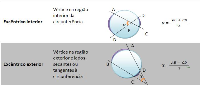 Geometria - Ângulos em uma circunferência